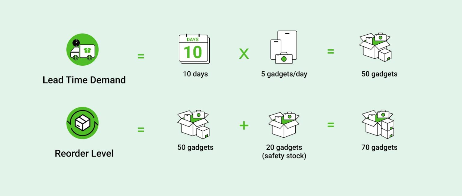 Guide on How to Calculate Reorder Level - Green Fulfilment