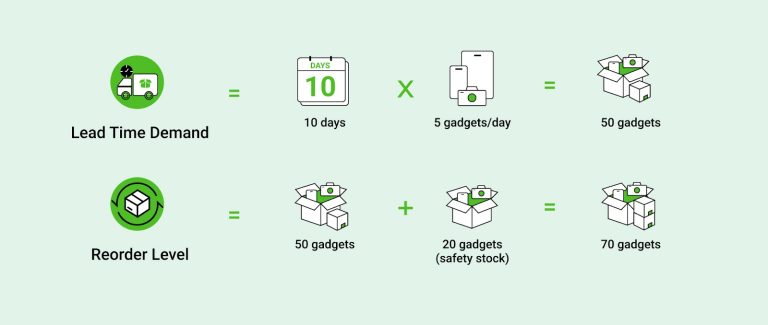 Guide on How to Calculate Reorder Level - Green Fulfilment